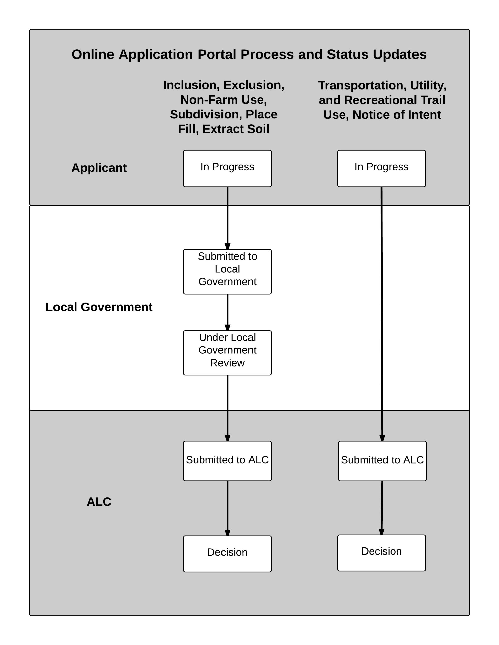 Application Process - Provincial Agricultural Land Commission